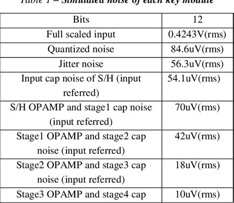 Table From A BIT MS S SINGLE CHANNEL PIPELINE ADC WITH DB SFDR IN UM CMOS