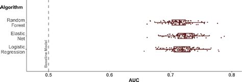 Prediction Performances Across Iterations Of Repeated Crossvalidation Download Scientific