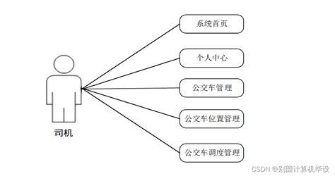 【附源码】公交调度管理系统设计与实现pe4e19【附源码】计算机毕设ssm 公交管理系统设计与实现 csdn博客