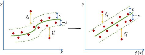 Support Vector Regression For Nonlinear Response Modelling Download