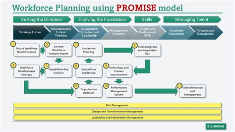 Workforce Management Hierarchy