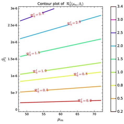 contour plot of r i 0 µ m β 1 as functions of ρ p and ρ m with µ download scientific