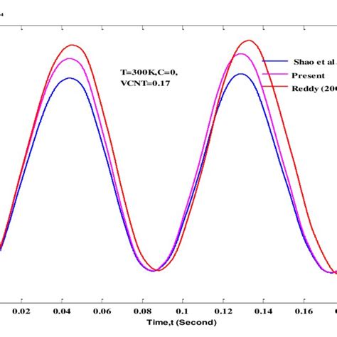 Comparison Of Dynamic Displacement Response Of Composite Plate Download Scientific Diagram