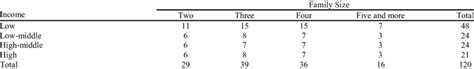 The Quota Sampling Of The Participants Based On Family Size And Income Download Scientific Diagram