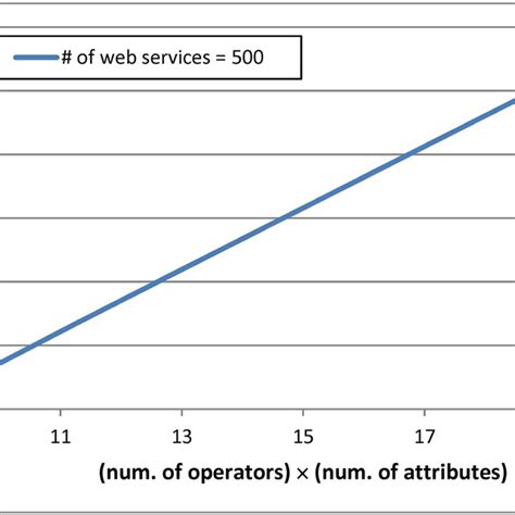 Graph Of Matching Time Versus Logical Complexity 500 Web Services Download Scientific Diagram