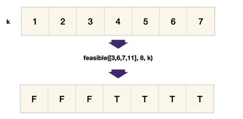 Uday Pratap Singh On Linkedin Techinsights Problemsolving Binarysearch Algorithmsinlife