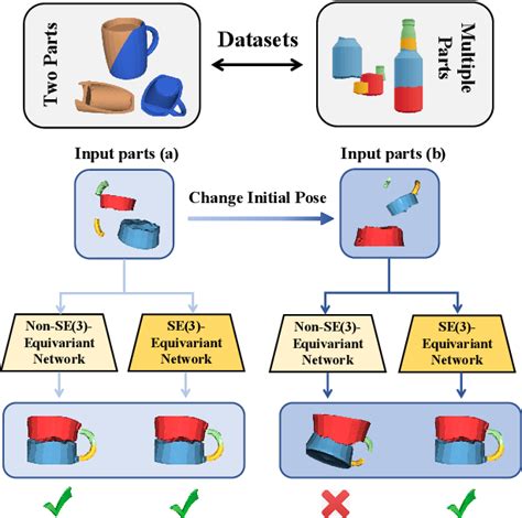 Figure 1 From Leveraging Se 3 Equivariance For Learning 3d Geometric Shape Assembly Semantic