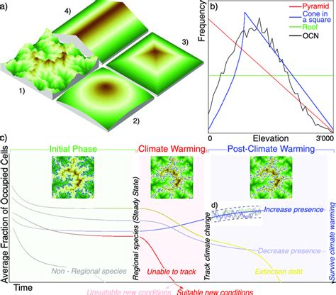 Landscapes Used In The Simulation And Overview Of The Simulation A Download Scientific