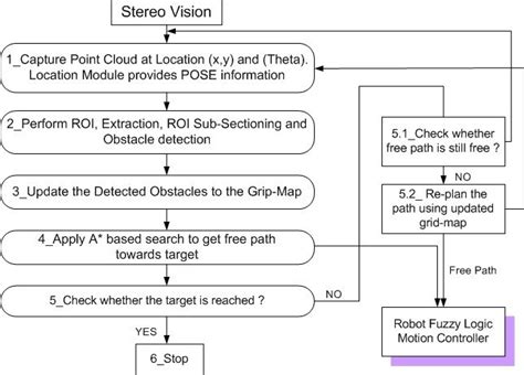navigation hierarchy download scientific diagram