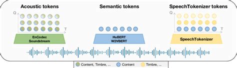 Illustration Of Information Composition Of Different Discrete Speech Download Scientific