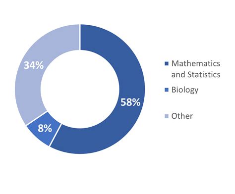 Biology Biostatistician 1 College To Career