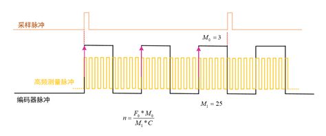 编码器计数原理与电机测速原理——多图解析 Csdn博客 编码器计数原理与电机测速原理——多图解析 Csdn博客