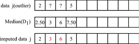 Example Of Imputing Outlier Data With Median Download Scientific Diagram