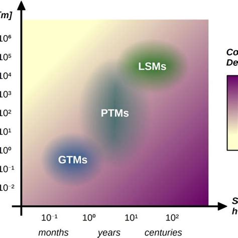 Classification Of Model Classes According To Their Representative