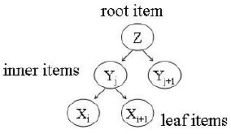 Representation In Form Of Hierarchical Structure Of A Taxonomic Download Scientific Diagram