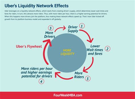 Virtuous Cycle The Core Growth Model For Platforms Fourweekmba