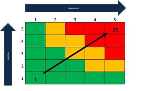 Determining Risk Likelihood Wudo Solutions