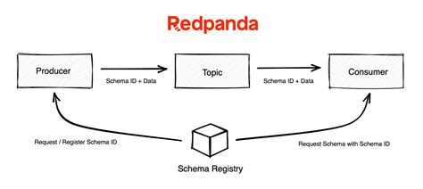 Streamlining Data Flows With The New Bytewax And Redpanda Integration