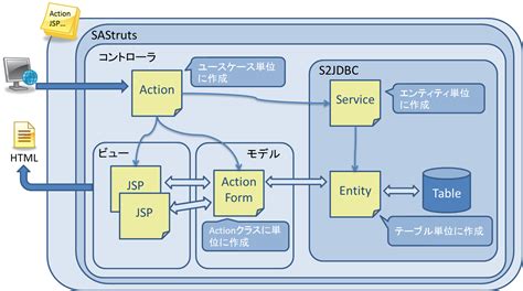 32 Intra Mart のアプリケーション開発概要 — Intra Mart Accel Platform