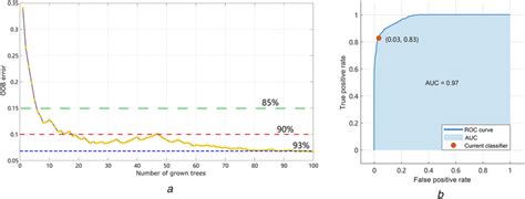 Oob Errors And Roc Curves A Oob Errors Vs Number Of Grown Trees B Roc Download