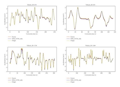 More Examples Of Comparisons Of The Idm Informed Lstm And The Fusion Download Scientific