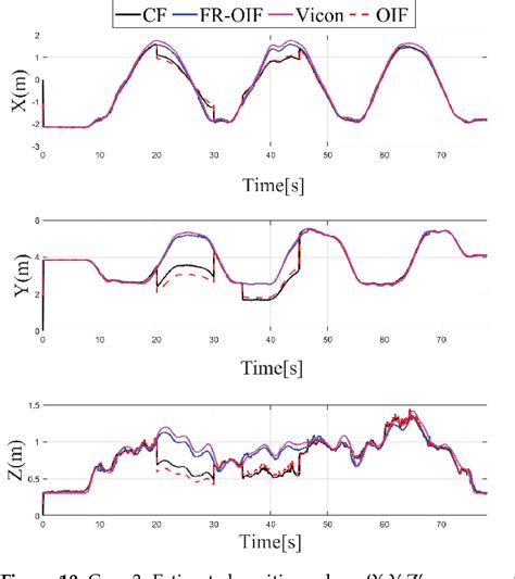 Figure 10 From A Decentralized Sensor Fusion Scheme For Multi Sensorial Fault Resilient Pose