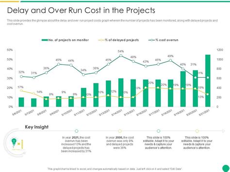 Delay And Over Run Cost In The Projects How To Escalate Project Risks Ppt Image Presentation