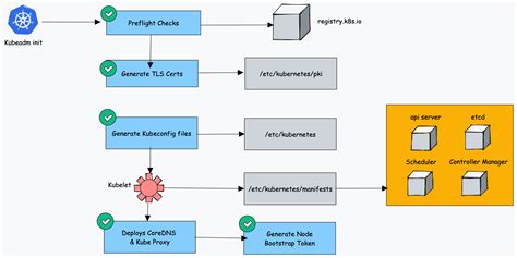 Kubeadm İle Kubernetes Cluster Kurulumu