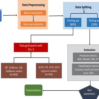 The Flow Chart Of General Machine Learning Modeling Download Scientific Diagram