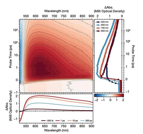Chasing The Wind Ultrafast Spectroscopy Captures Natures Fastest Processes Features Jun