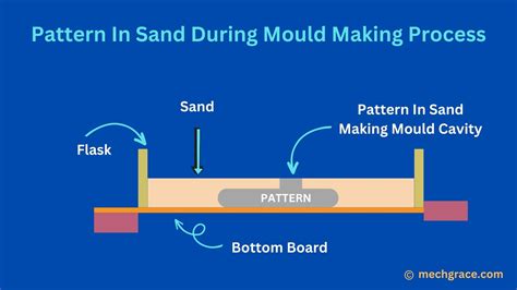 Learn Sand Casting Types Steps Animation Diagram Differences Flow