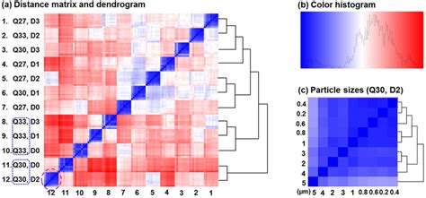 Distance Matrix And Dendrogram For The 108 Sample Experiment Which Has Download Scientific