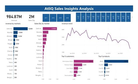 Rohit Baikar On Linkedin Powerbi Sql Etl Salesanalysis Dataanalytics Datascience Bigdata
