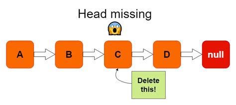 Delete A Node Without A Head Pointer Coding Interview Linked List