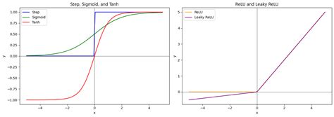 Neural Networks Nyu Ml Summer School