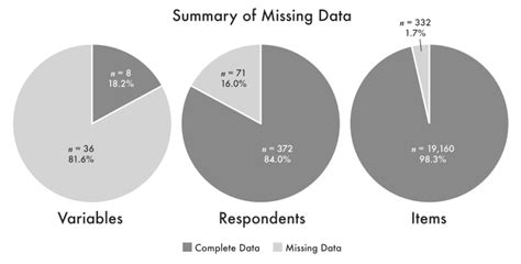 Missing Data Patterns Of Total Items Download Scientific Diagram