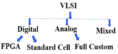 Design Approaches In VLSI Design Download Scientific Diagram