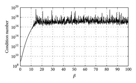 The Condition Number Curve Versus The Shape Parameter β Download Scientific Diagram