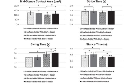 Contact Area And Temporal Gait Parameters In Patients With And Without Download Scientific