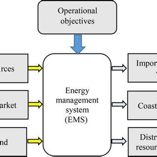 Energy Management System Download Scientific Diagram