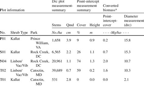 2 Comparison Of Two Methods For Estimating Shrub Biomass From Auxiliary