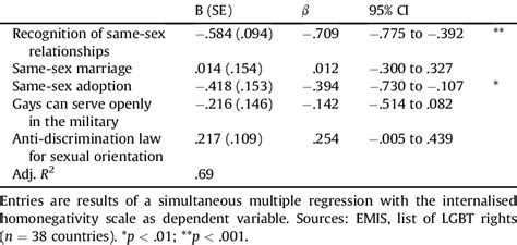 Multiple Regression On Internalised Homonegativity Macro Level Model Download Table