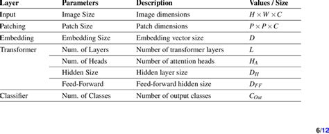 Parameters Of Each Layer In A Vision Transformer Vit Model Download