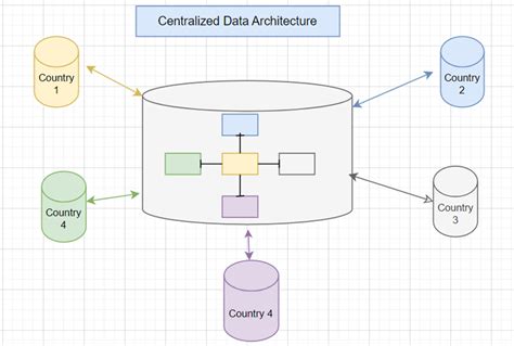 Data Governance Data Architecture Part 2