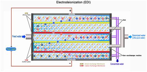 The Deionisation Process Explained The Chemistry Blog