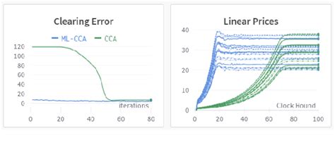 Figure 6 From Machine Learning Powered Combinatorial Clock Auction
