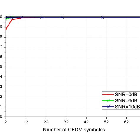 Correct Detection Rate Vs Number Of Available Ofdm Symbols Download Scientific Diagram