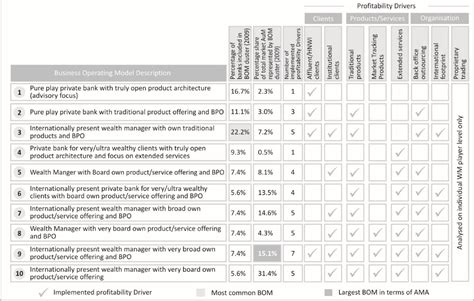 Performance Of Wealth Management Business Operating Models