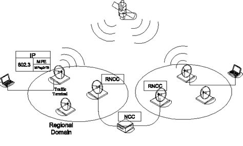 Figure 1 From Modeling The Behavior Of A Dvb Rcs Satellite Network An Empirical Validation