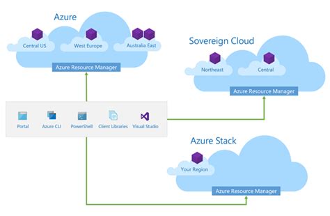跨云重用模板 Azure Resource Manager Microsoft Learn